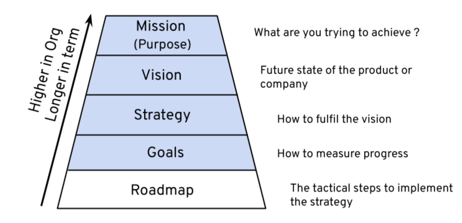 Mission, Vision, Strategy – Rich Sharples' Weblog